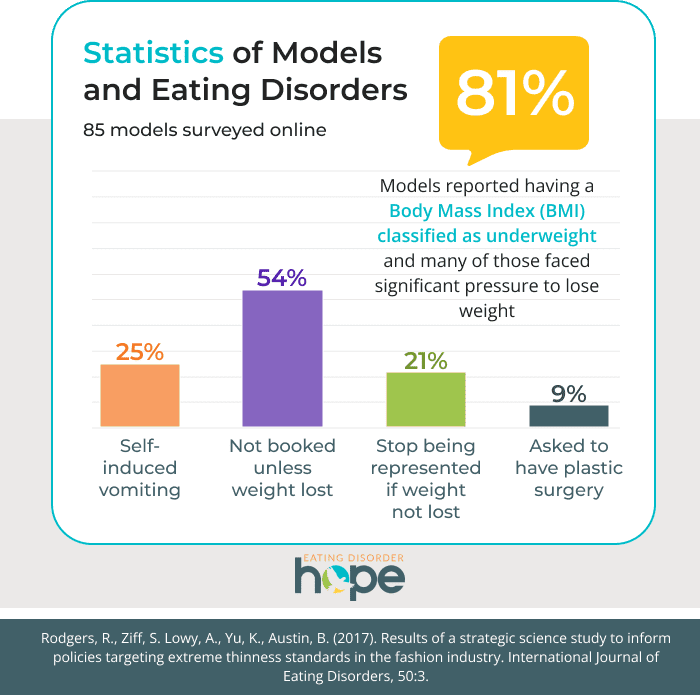 anorexia statistics graph