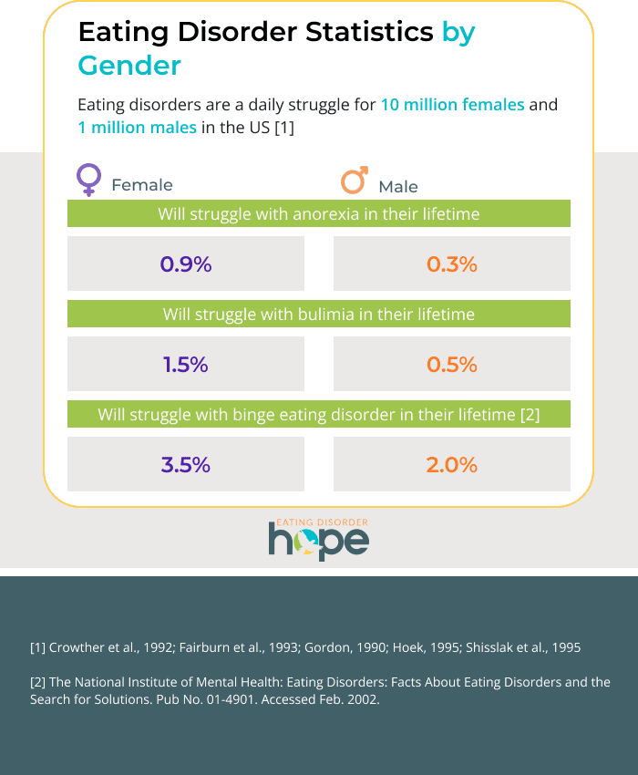 anorexia statistics graph