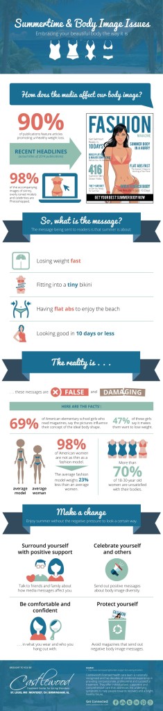 Poor Body Image and Depression