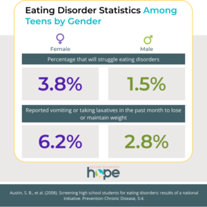Eating Disorders in Teens | Group Risks