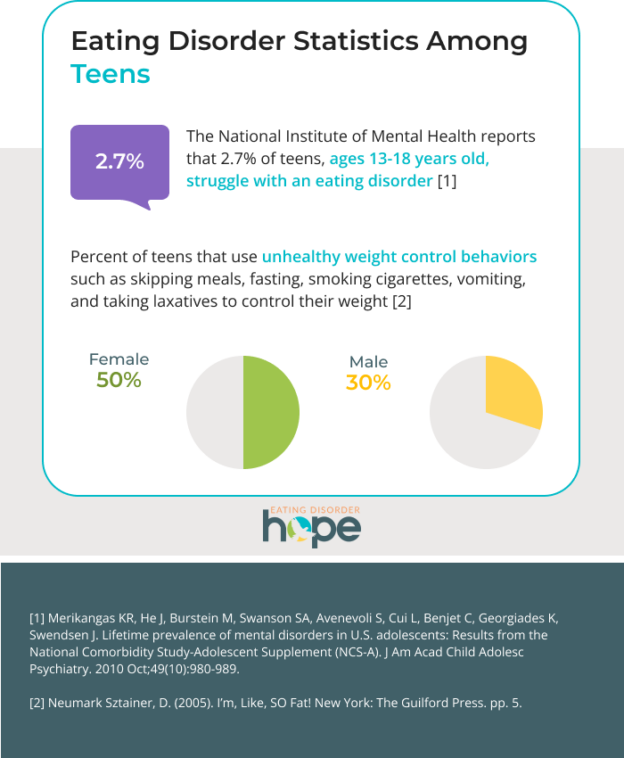 Eating Disorder Statistics