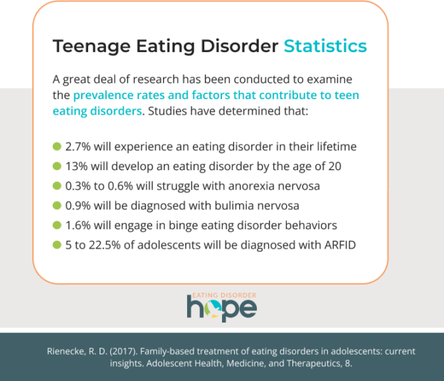 Eating Disorders in Teens | Group Risks