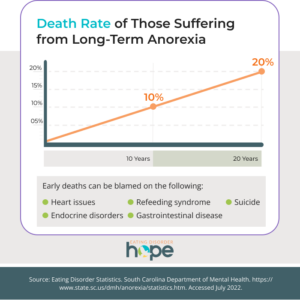 Anorexia Death Rate – Highest Mortality Rate of Mental Disorder: Why?