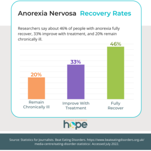 Anorexia Death Rate – Highest Mortality Rate of Mental Disorder: Why?